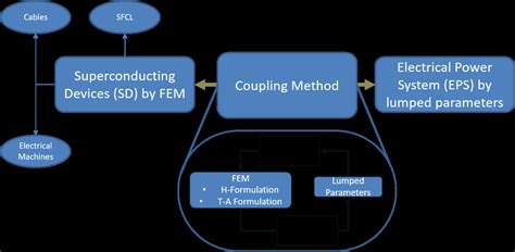 illustration of the method coupling the 3d fem model to the electrical