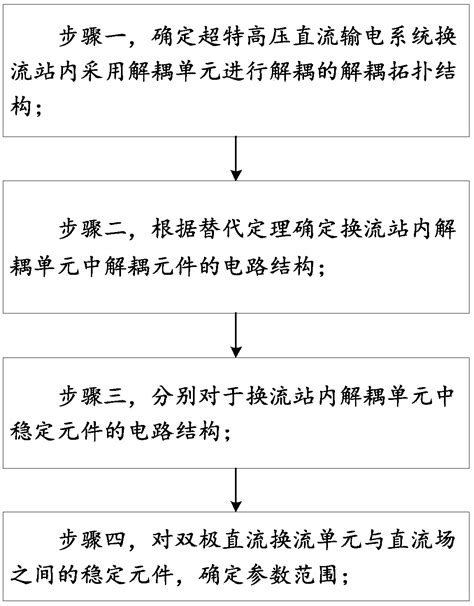 Ehvdcuhvdc Real Time Simulation Converter Station Internal Decoupling Method And System