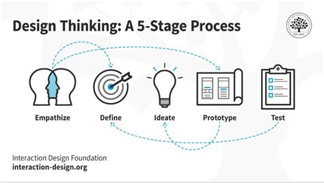 Exploring Design Thinking For Sustainable Energy Sustainable