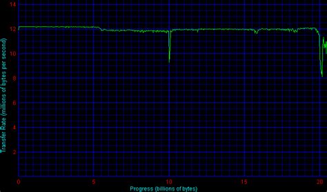 USB 2 0 vs FireWire теория и практика