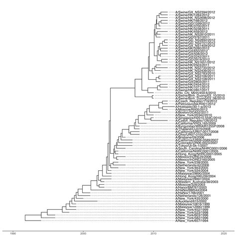Visualizing And Annotating Phylogenetic Trees With Rggtree