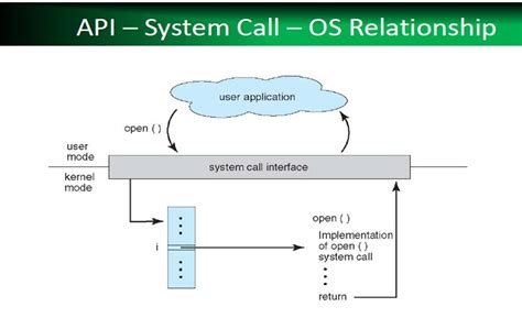 System Call Computer Programming System Interface
