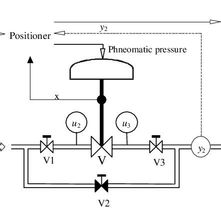 The Servomotor And Valve Assembly Positioner Fault F Rod Download Scientific Diagram