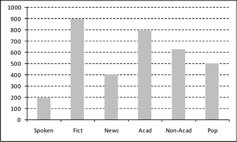 normalized joint token frequencies of the twelve suffixes across