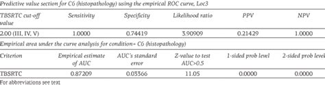 Sensitivity Specificity Ppv Npv Likelihood Ratio Auc Empirical