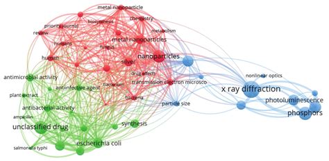 Co Occurrence Of Keyword Download Scientific Diagram
