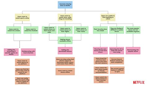 Opportunity Solution Trees