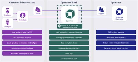 How Dynatrace Is Using Devops In Monitoring And Observability Best