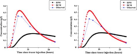 Comparison Of Observed And Model Epm And Dcm Simulated Nacl Tracer