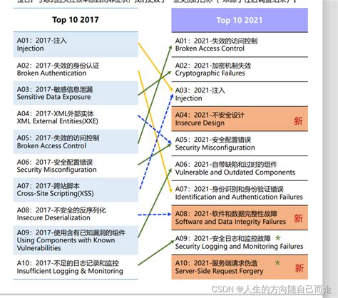 漏洞原理sql注入burpsuite工具的使用burp怎么检测sql注入漏洞 Csdn博客
