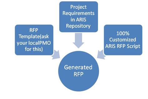 Auto Generation Of RFP SOW Project Design Documents Utilizing ARIS Business Architect Reporting