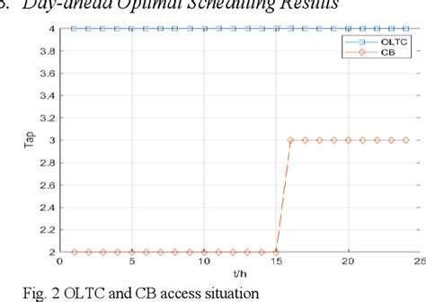 Figure 2 From Coordinated Voltage Control Strategy Of Distribution