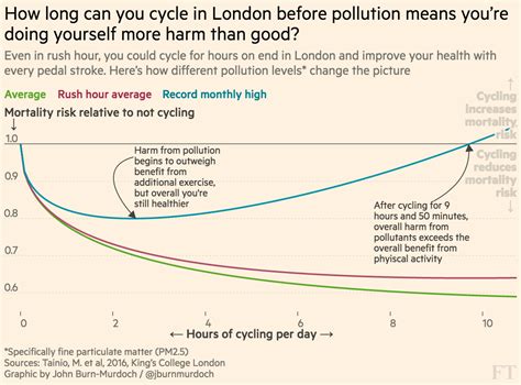Is Urban Cycling Worth The Risk —
