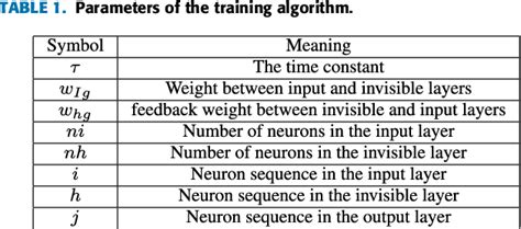 Table 1 From Smart Iot Network Based Convolutional Recurrent Neural Network With Element Wise
