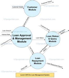2nd Level DFD Loan Management System 123projectlab Com