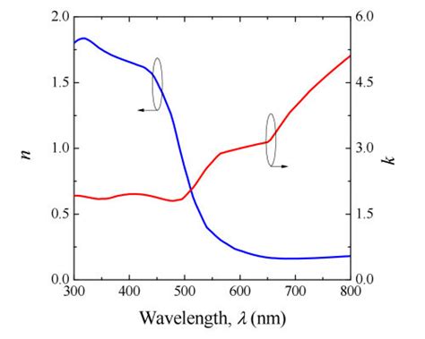 The Complex Refractive Index Of Au Download Scientific Diagram