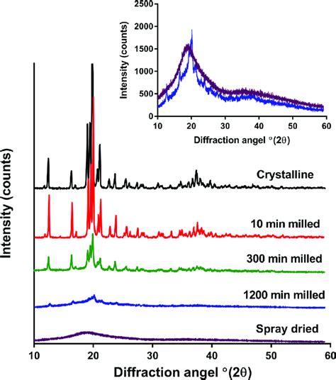 X Ray Powder Patterns Of Crystalline A Lactose Monohydrate Amorphous Download Scientific