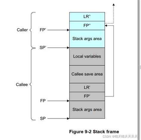 Arm V8a体系结构 第九章 Arm64平台的abi（application Binary Interface ）arm Abi规范 Csdn博客