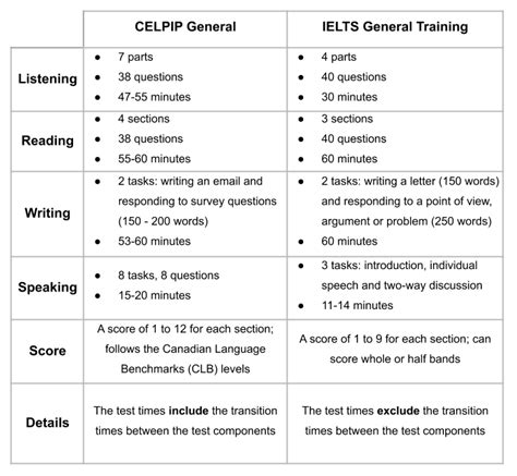 CELPIP e IELTS As Diferenças Entre os Testes Klaps Immigration