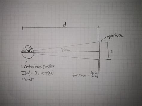 Optics How To Simulate An Inverse Square Law Dependence Of Radiant
