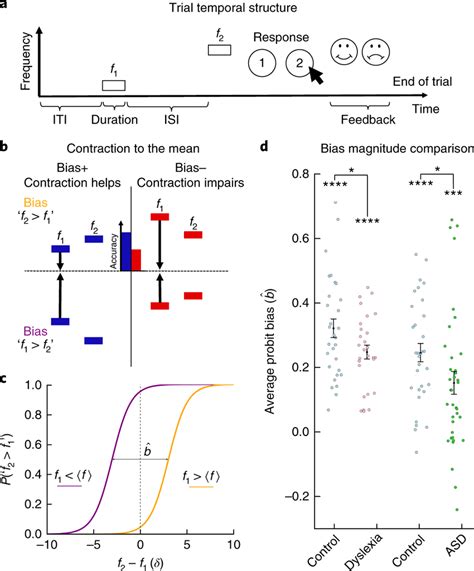 Contraction Bias Of Individuals With Dyslexia And Individuals With Asd