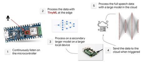 arduino pro is driving industry 4 0 innovation with tinyml