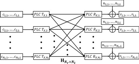 System Model Of The Considered Plc System Download Scientific Diagram