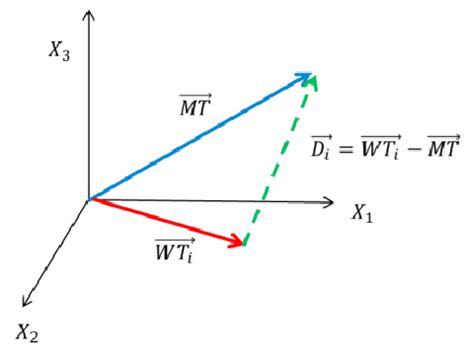 The Graphical Depiction Of A Distance Vector Between A Mutated Protein Download Scientific