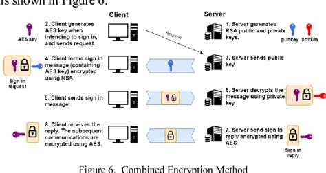 figure 1 from design of database and secure communication protocols for internet of things based