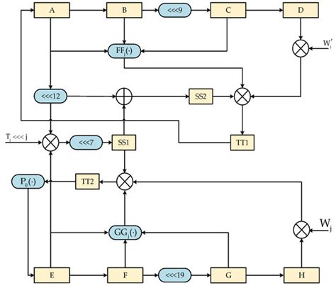 Electronics Free Full Text Design And Implementation Of Low Power Iot Risc V Processor With