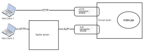 Apache Tomcat Vulnerability Analysis Exploiting Cve 2020 1938 For Java