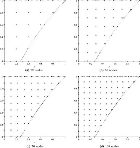 Node Distribution For Example 2 Download Scientific Diagram