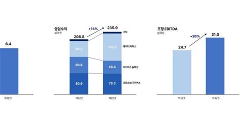 커넥트웨이브 2분기 영업이익 99억전년비 14 감소