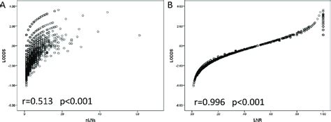 A Distribution Of Log Odds Of Positive Lymph Nodes Lodds Versus