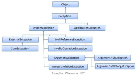 Tech Notes Dotnet