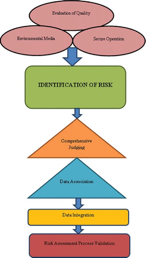 Risk Validation Of Cold Chain Logistics Download Scientific Diagram