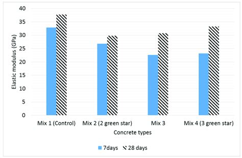 Measured Elastic Modulus Of Green Star Concretes And Control Concrete Download Scientific Diagram