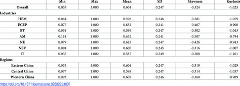 Descriptive Statistics Of Firm Financing Efficiency Download Scientific Diagram