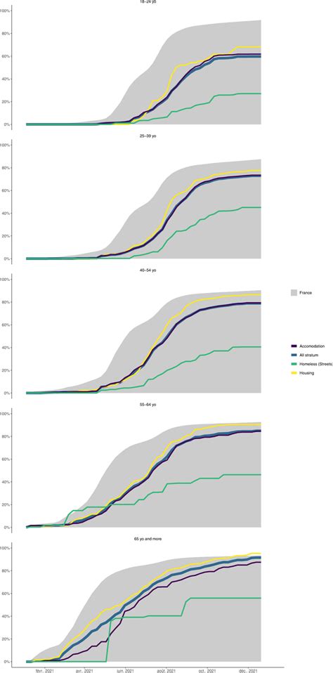 Standardized Vaccination Rates By Age Categories Strata Vs French