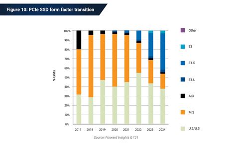 Nand Flash 101 Enterprise Ssd Form Factors Simplified Phison Blog