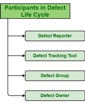 Different Participants Of Defect Life Cycle GeeksforGeeks