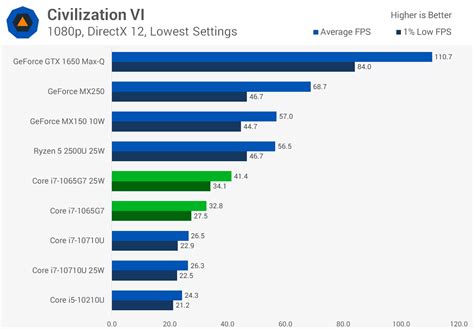 Intel Core I7 1065g7 Gaming Test Integrated Graphics Performance