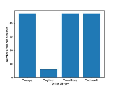 So You Want To Access Twitter Data Using Python Dr Pravin Jeyaraj