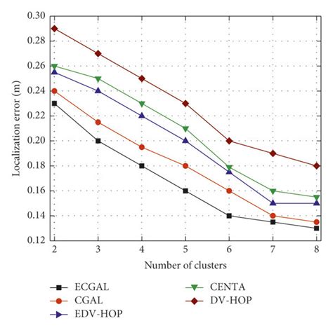 localization error against the number of clusters download