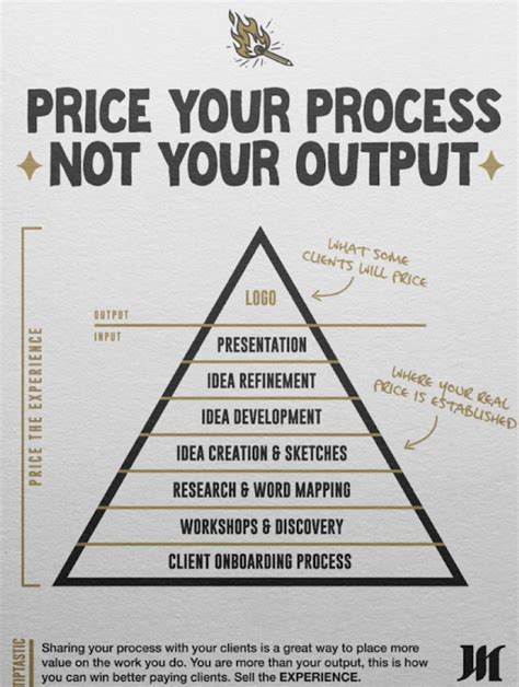 Pricing The Process Not The Output Swipe File