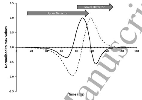 Graph Showing A Typical EMF Measurement Solid Line And Which Depicts