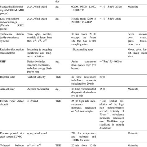 List Of The Instruments And Their Spatial And Temporal Resolutions