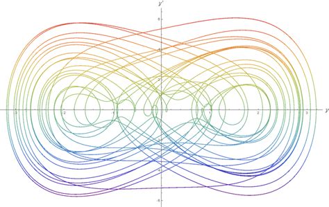 a parametric solution of y and y ′ for problem 5 download scientific