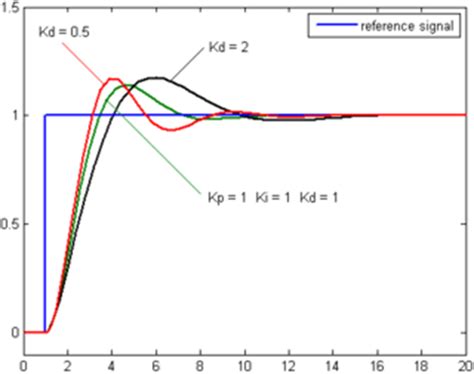 Introduction To Pid Control Loops