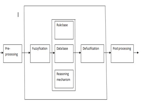 Fuzzy Logic Controller Structure Download Scientific Diagram